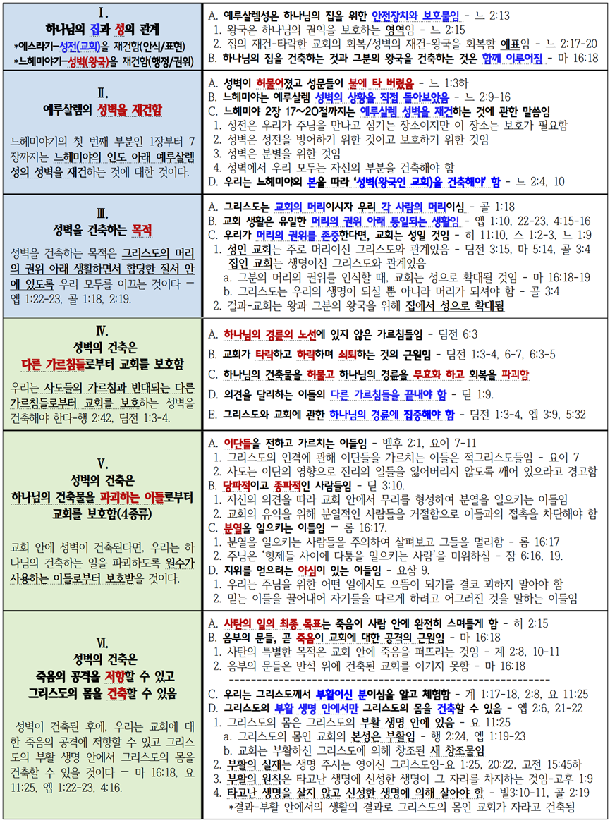 성경진리사역원(BTMK) | [2022 겨울 훈련] - M8 하나님의 집인 교회를 보호하기 위해 성벽을 건축함